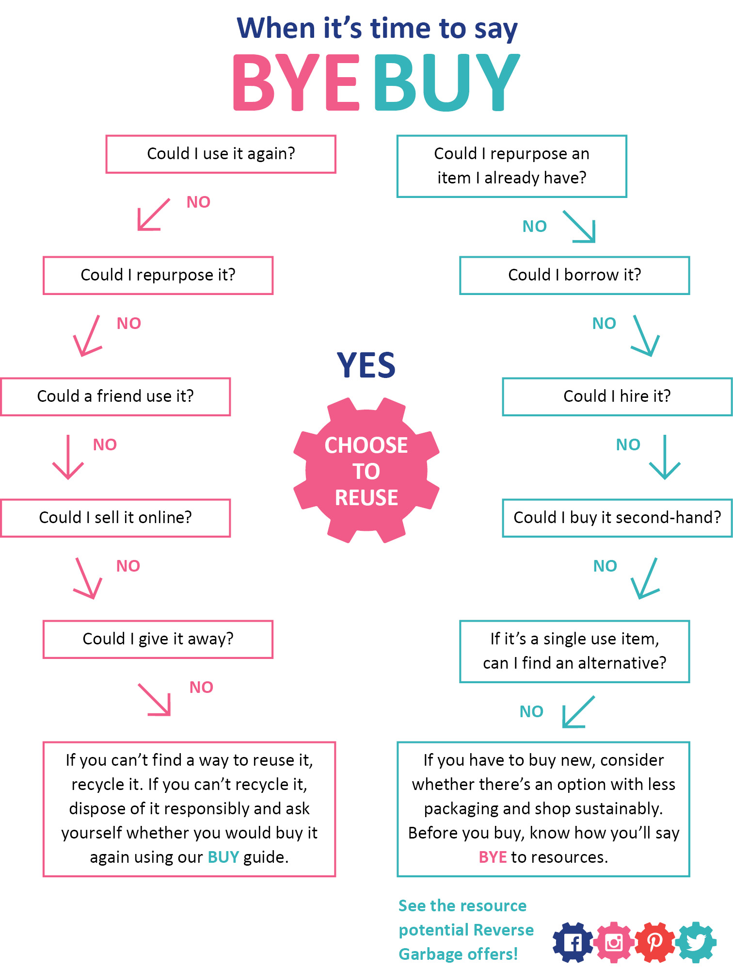 Say hello to byebuy – Reverse Garbage