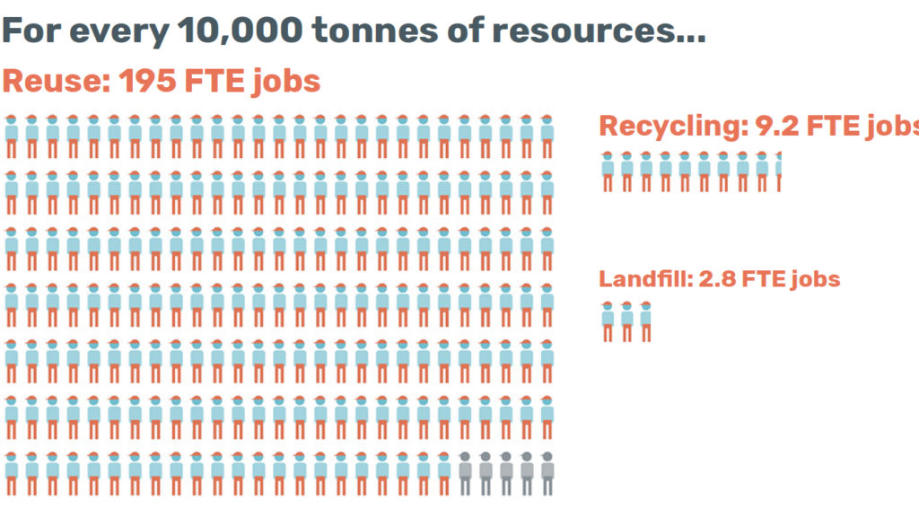 Even the numbers support choosing to reuse – Reverse Garbage