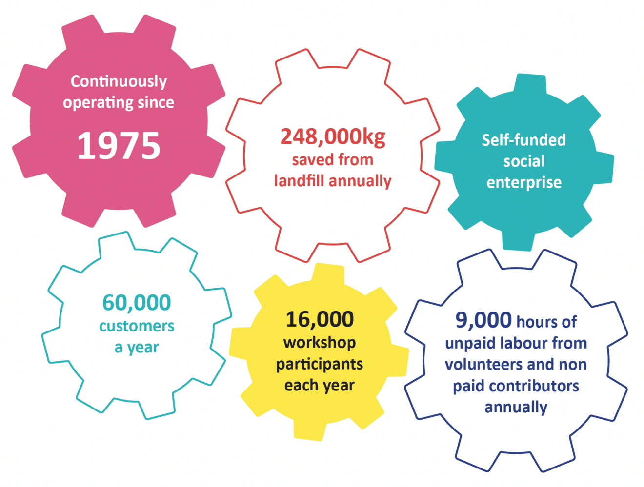 Strategic Plan – Reverse Garbage